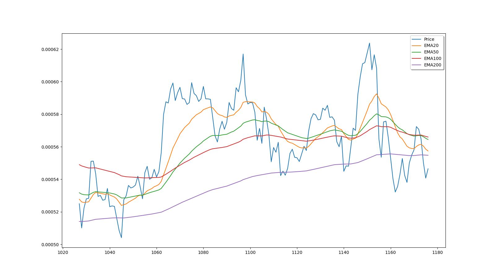 Lapislazuli Exponential Moving Averages