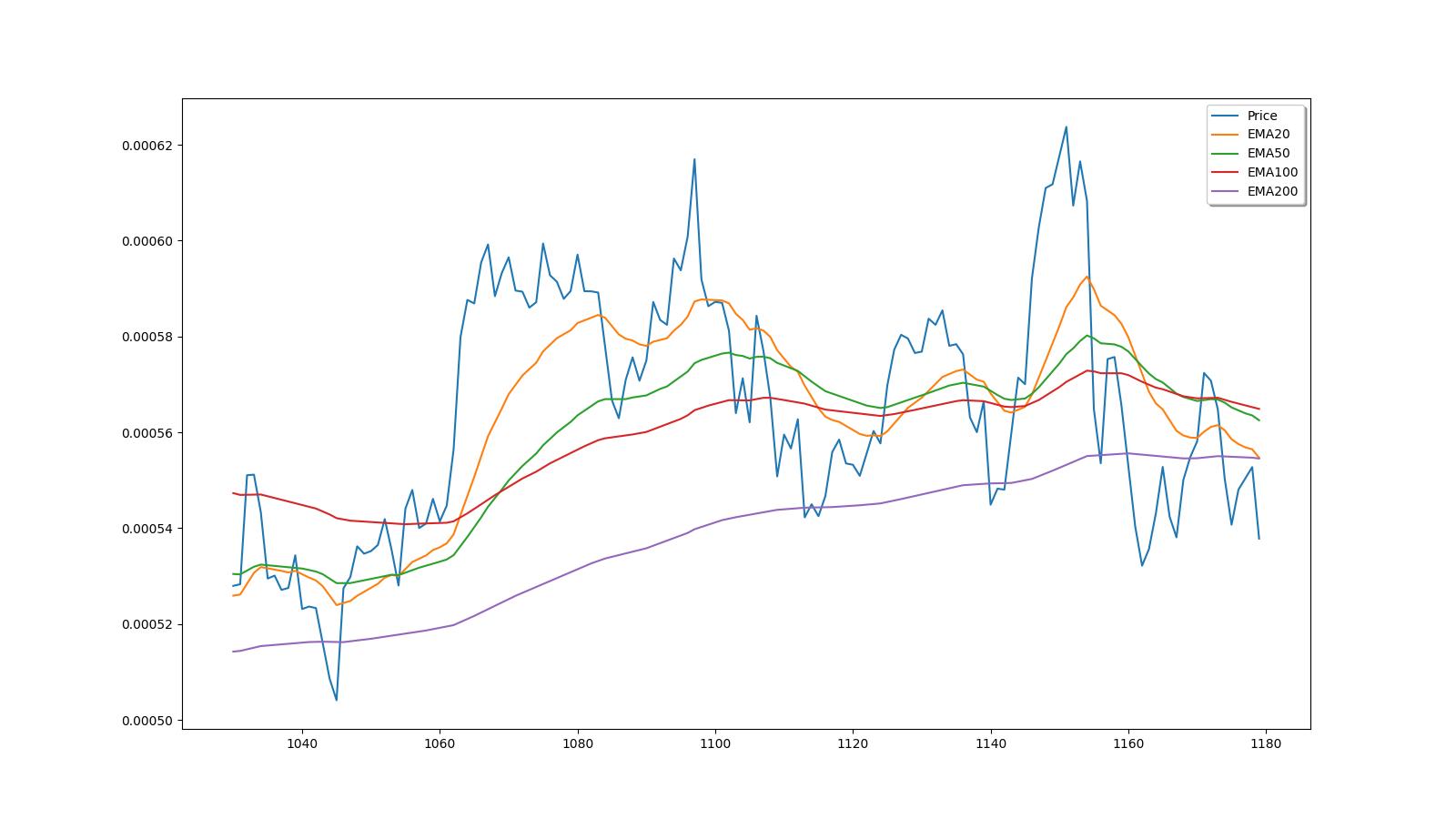 Lapislazuli Exponential Moving Averages