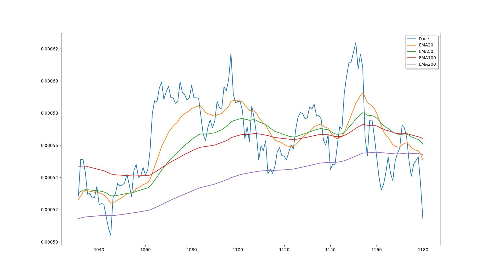 Lapislazuli Exponential Moving Averages