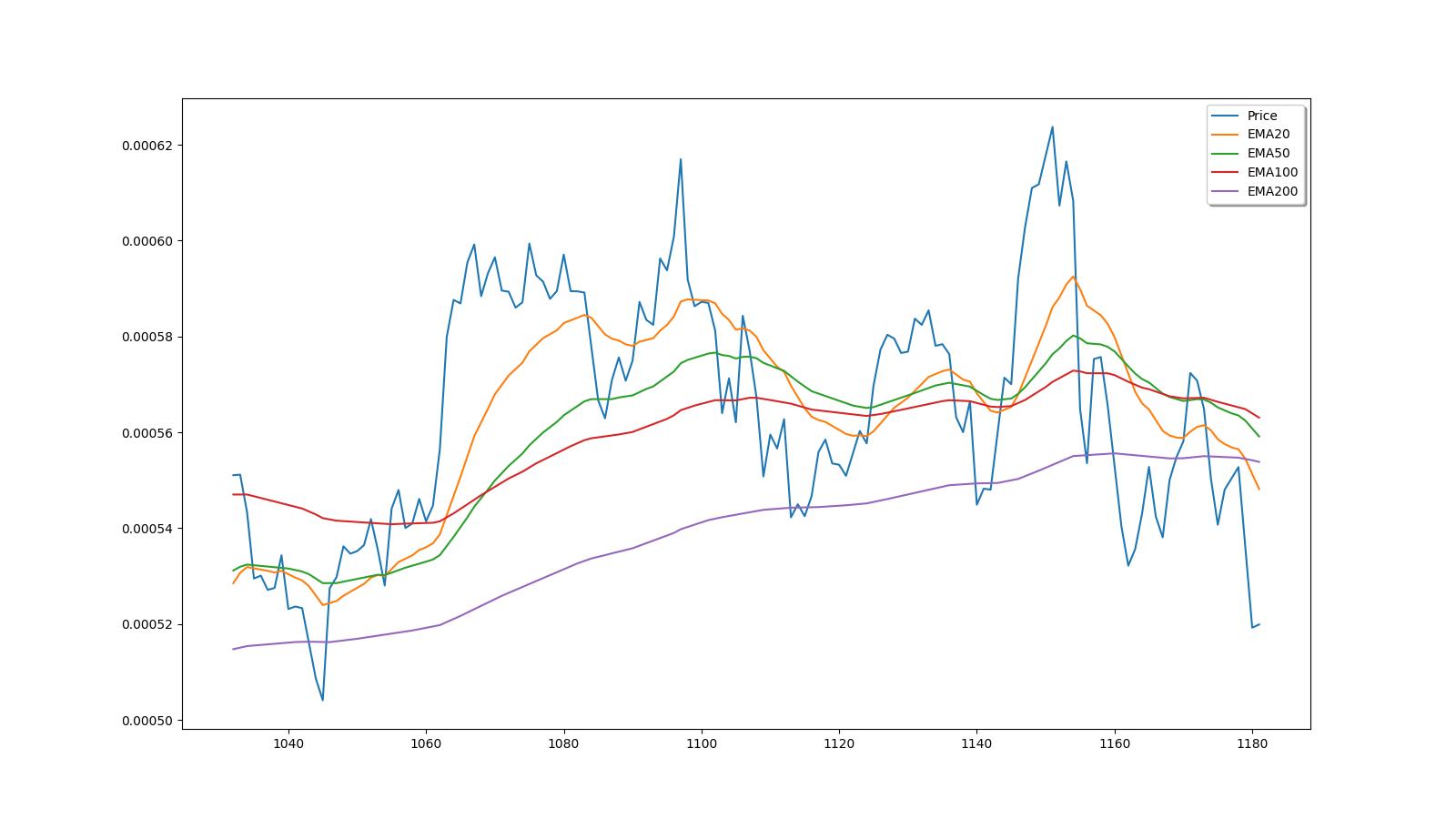 Lapislazuli Exponential Moving Averages