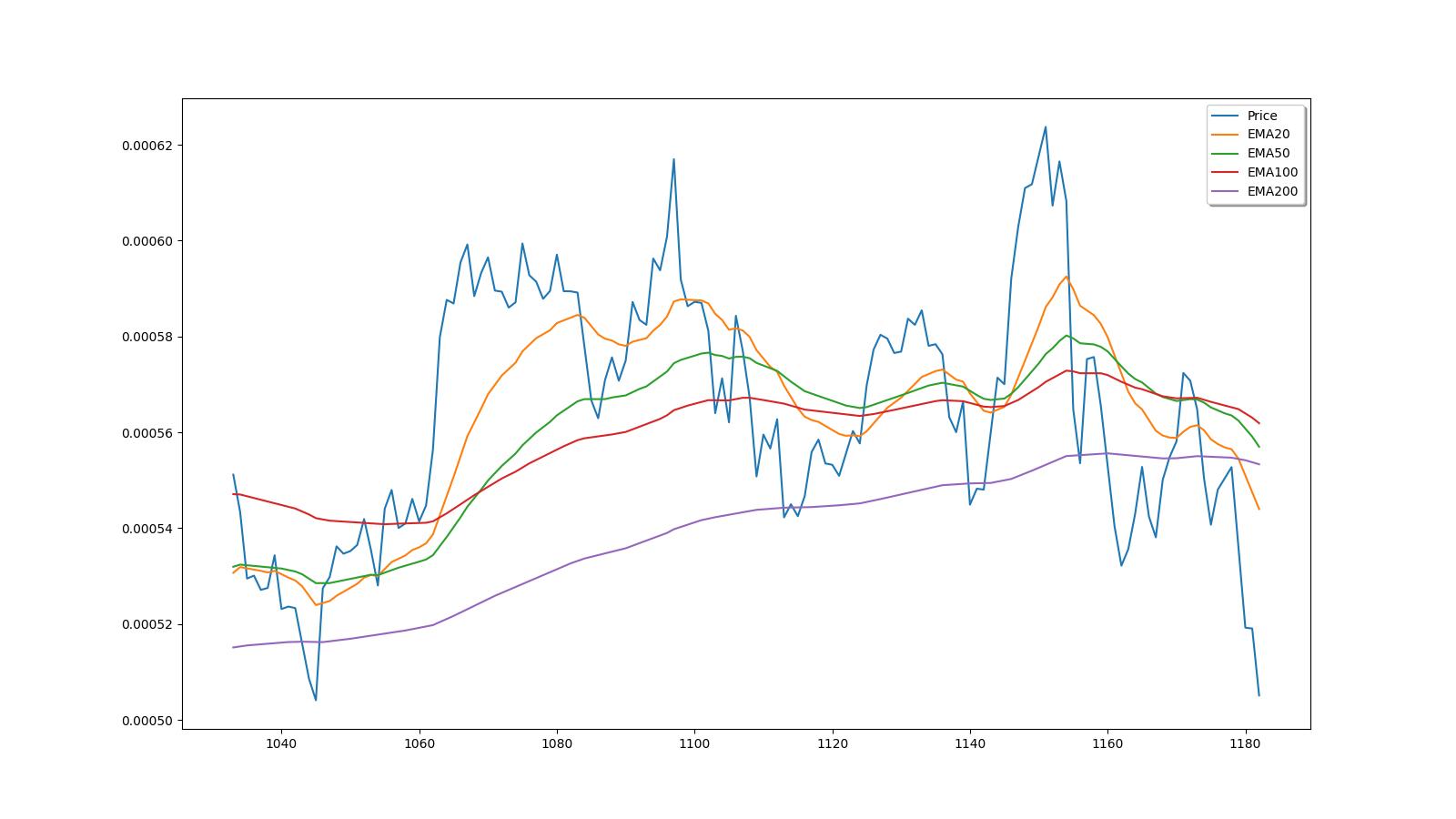 Lapislazuli Exponential Moving Averages
