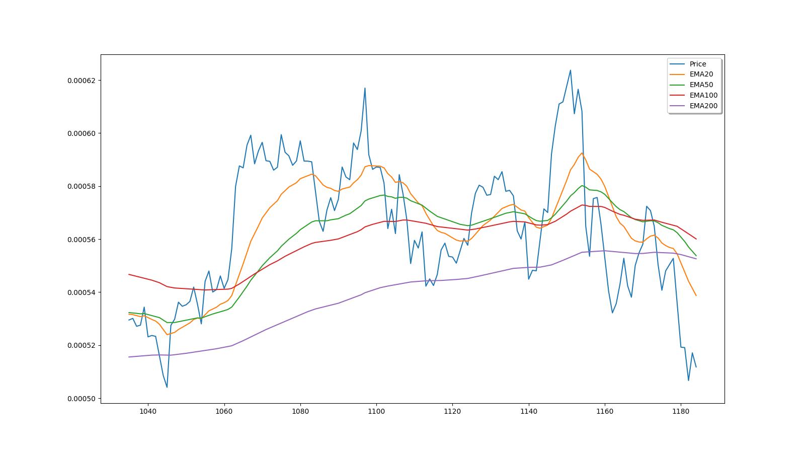 Lapislazuli Exponential Moving Averages