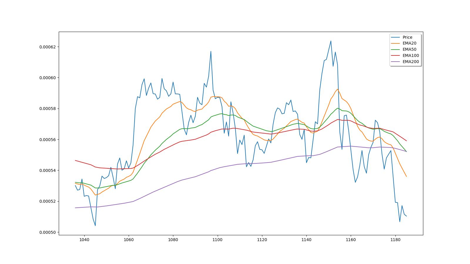 Lapislazuli Exponential Moving Averages