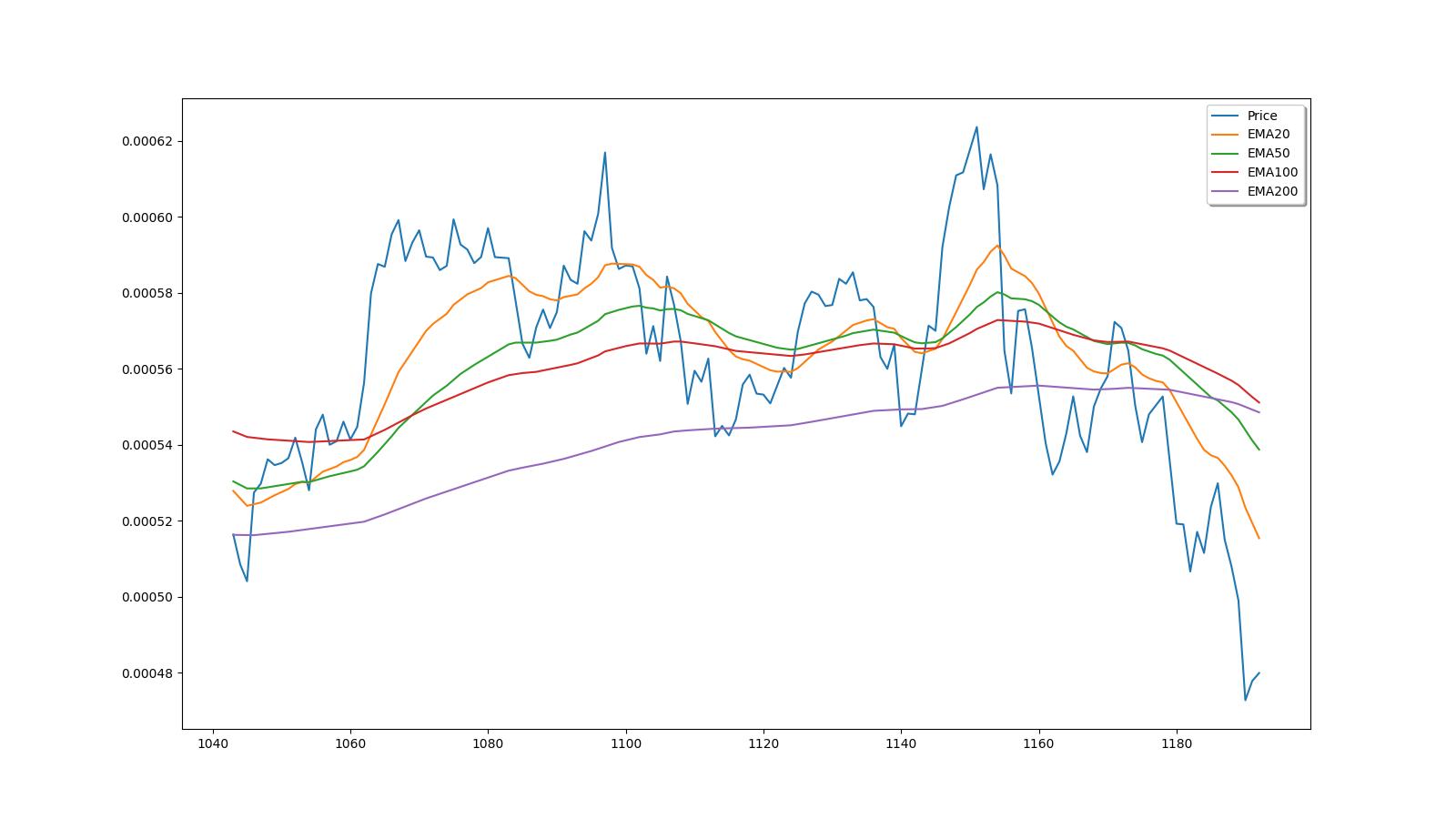 Lapislazuli Exponential Moving Averages