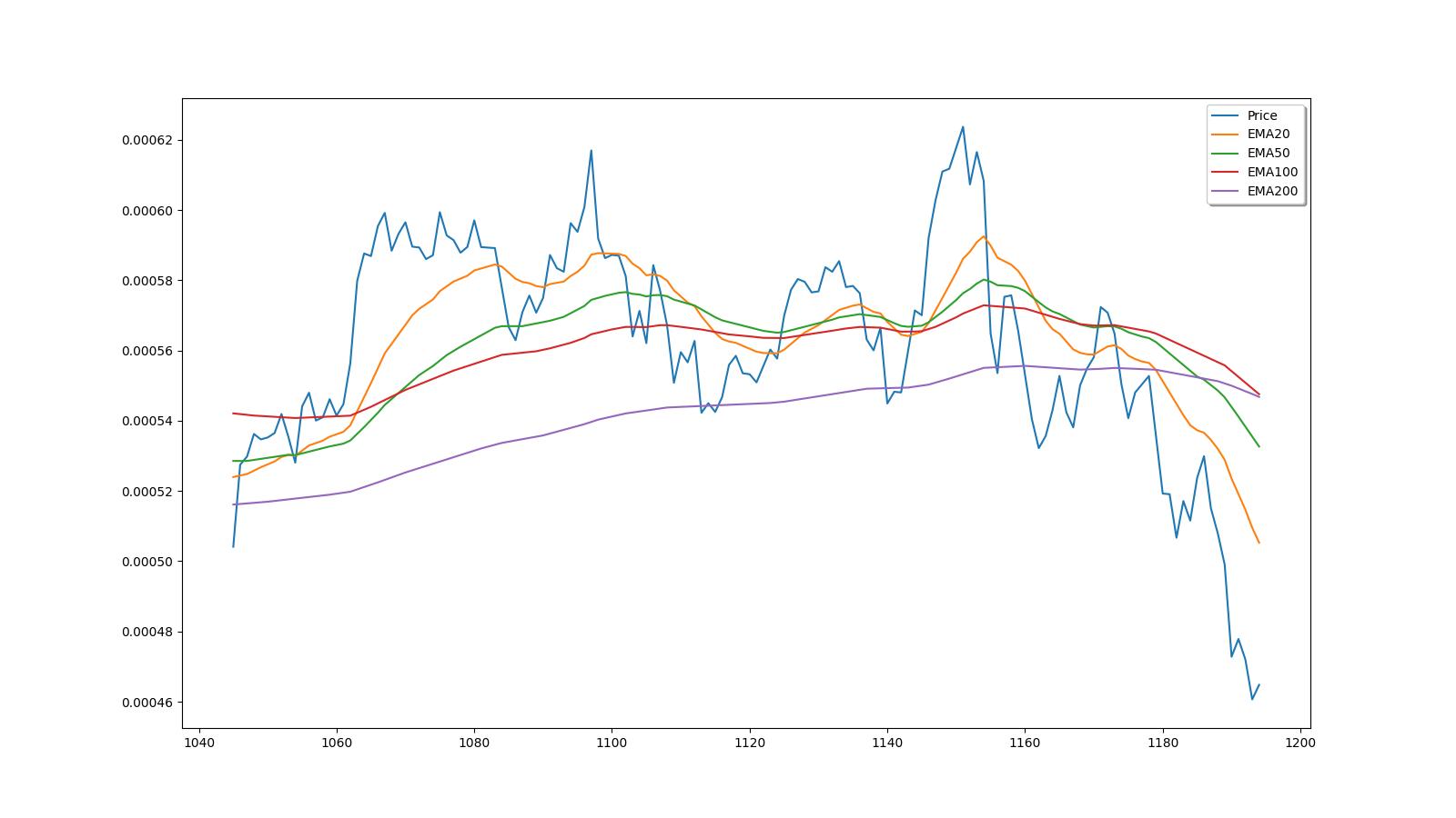 Lapislazuli Exponential Moving Averages