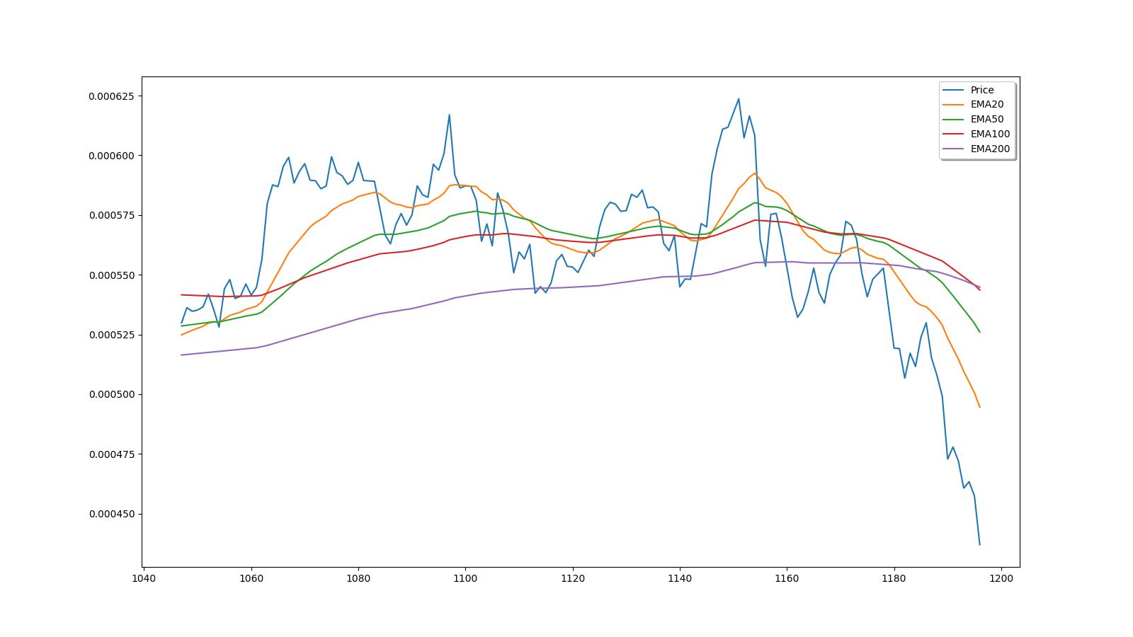 Lapislazuli Exponential Moving Averages