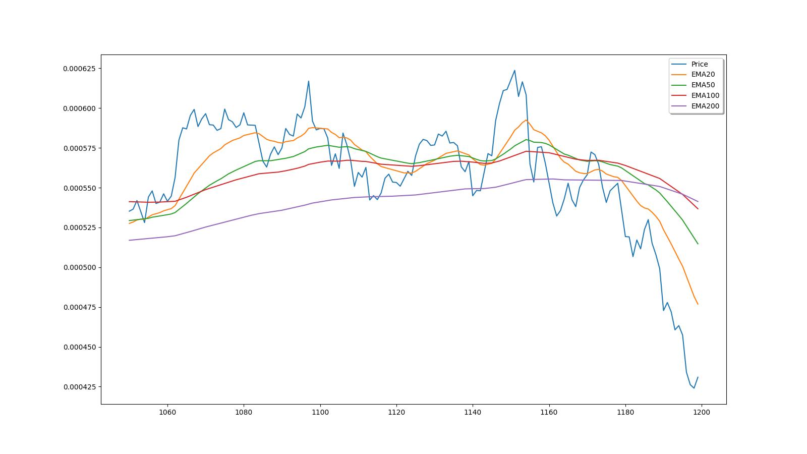 Lapislazuli Exponential Moving Averages