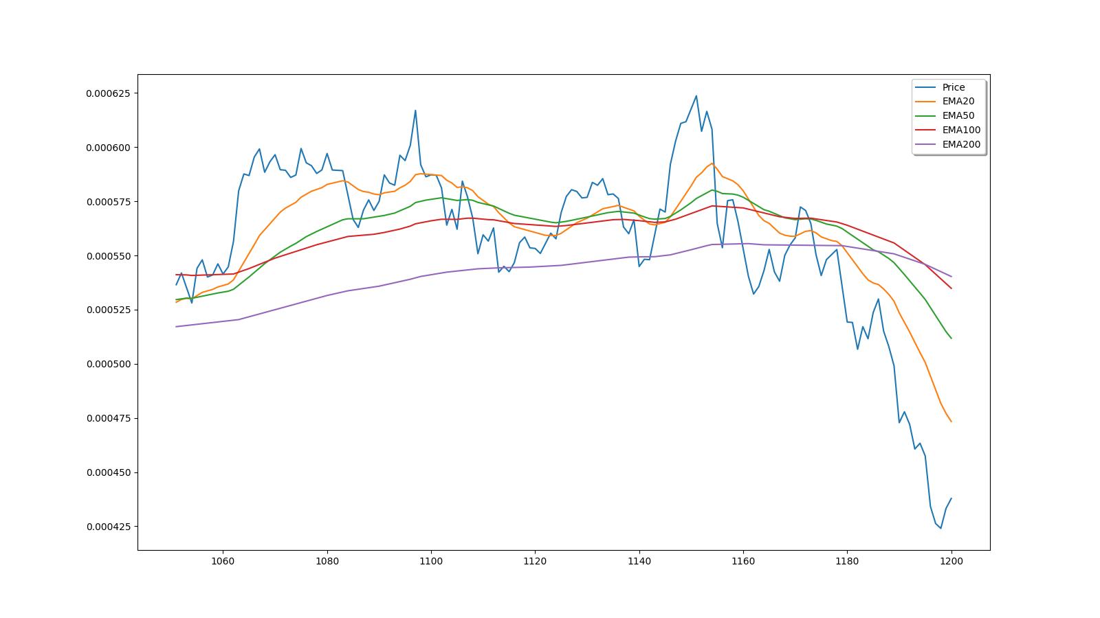 Lapislazuli Exponential Moving Averages