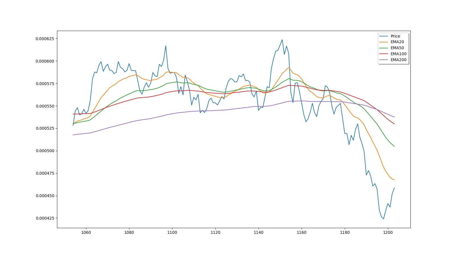 Lapislazuli Exponential Moving Averages
