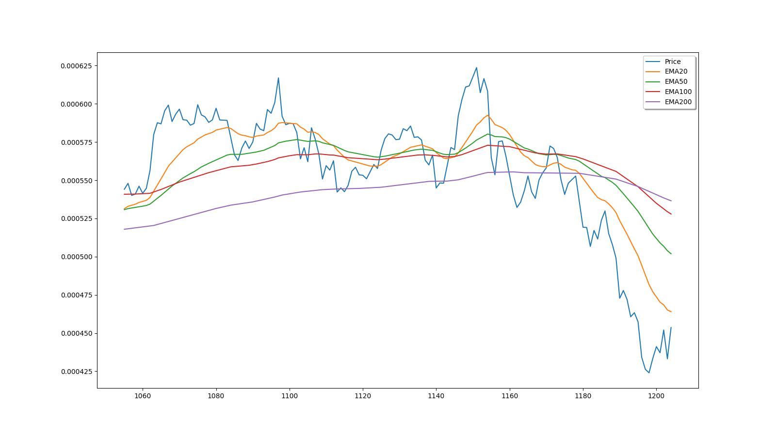 Lapislazuli Exponential Moving Averages