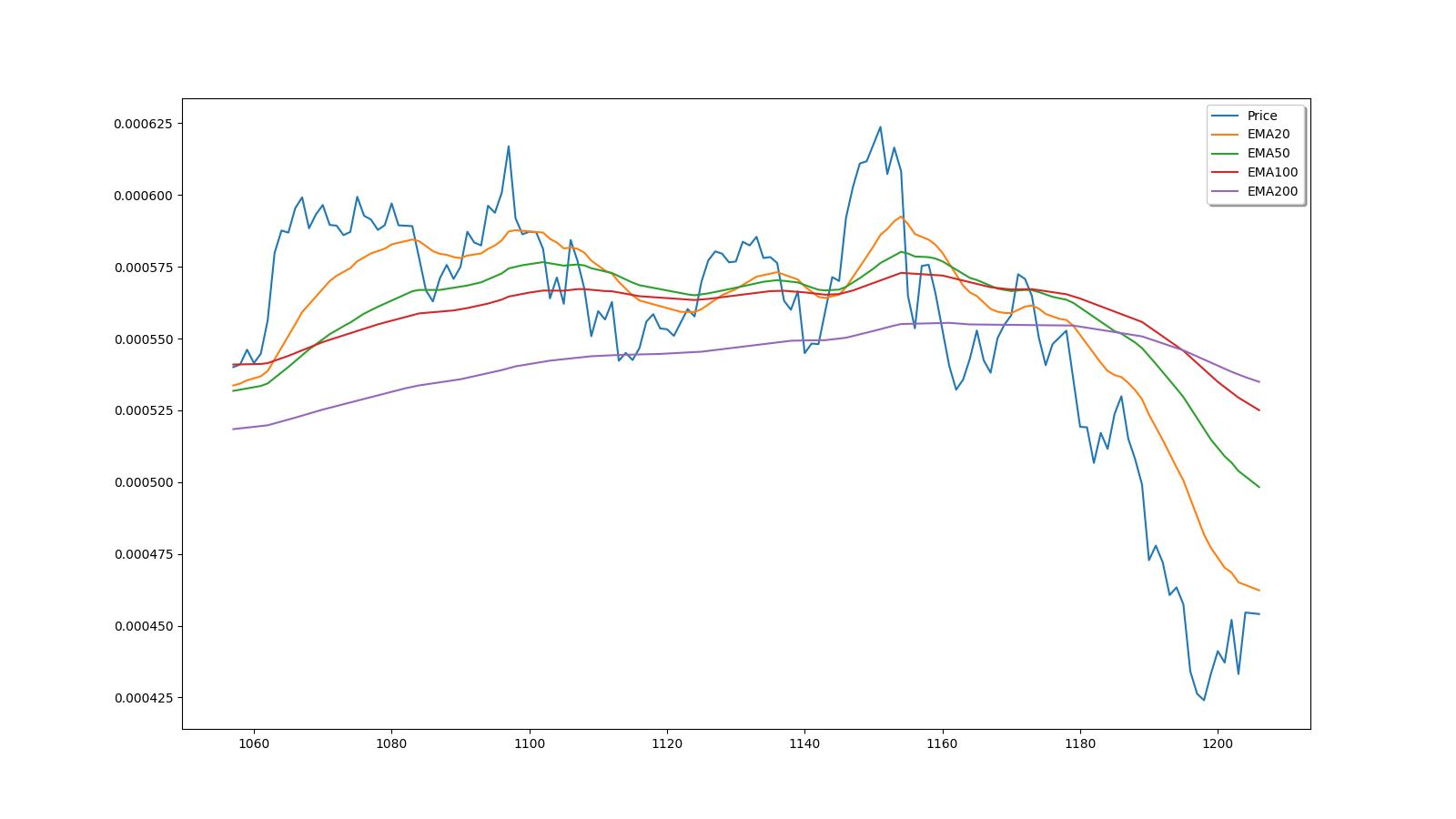 Lapislazuli Exponential Moving Averages