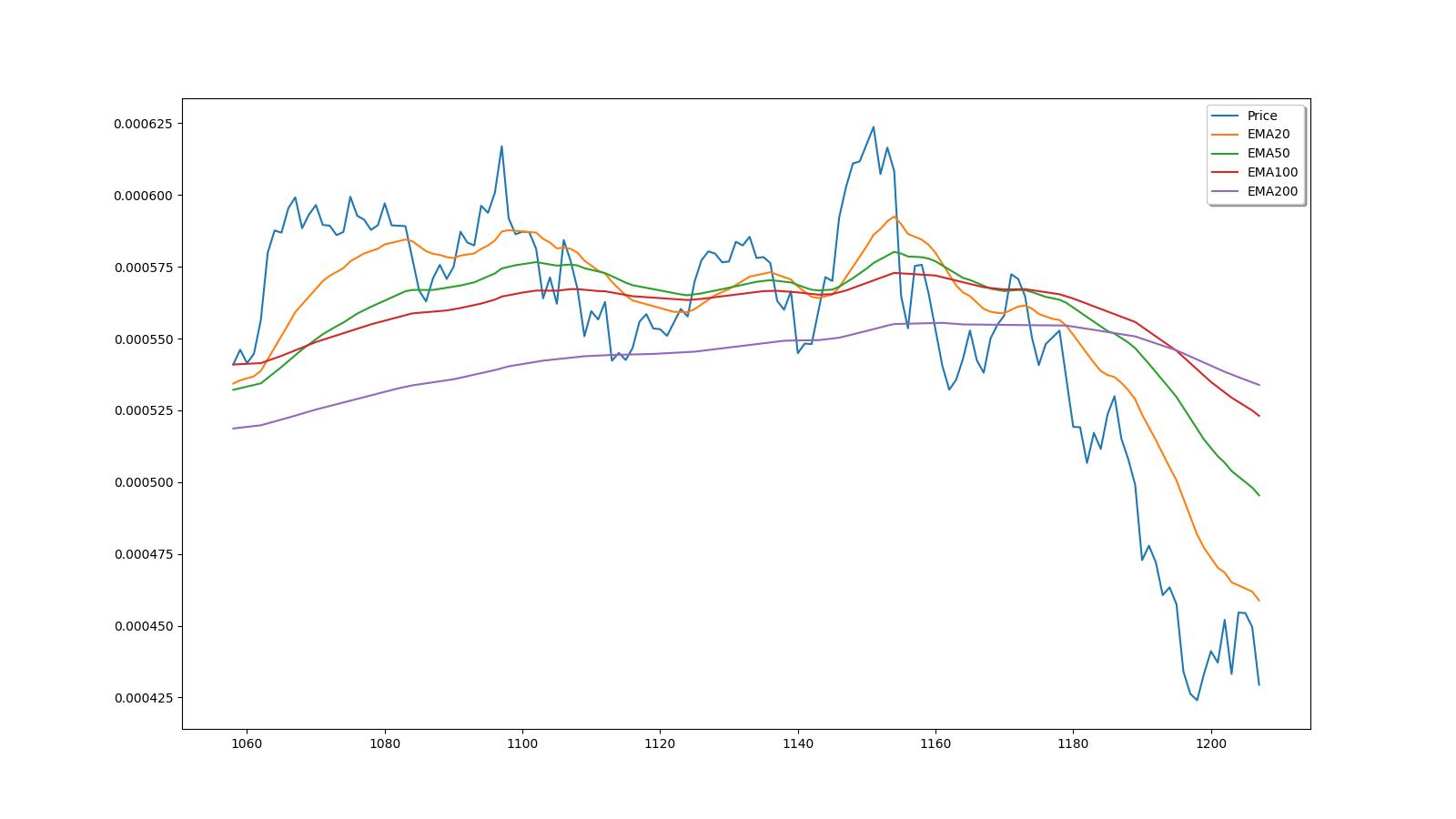 Lapislazuli Exponential Moving Averages