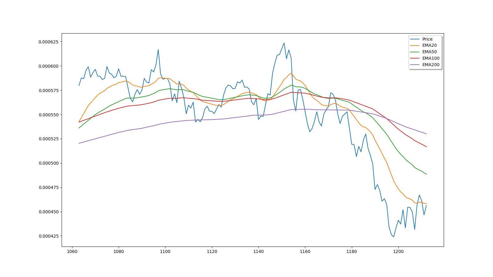 Lapislazuli Exponential Moving Averages