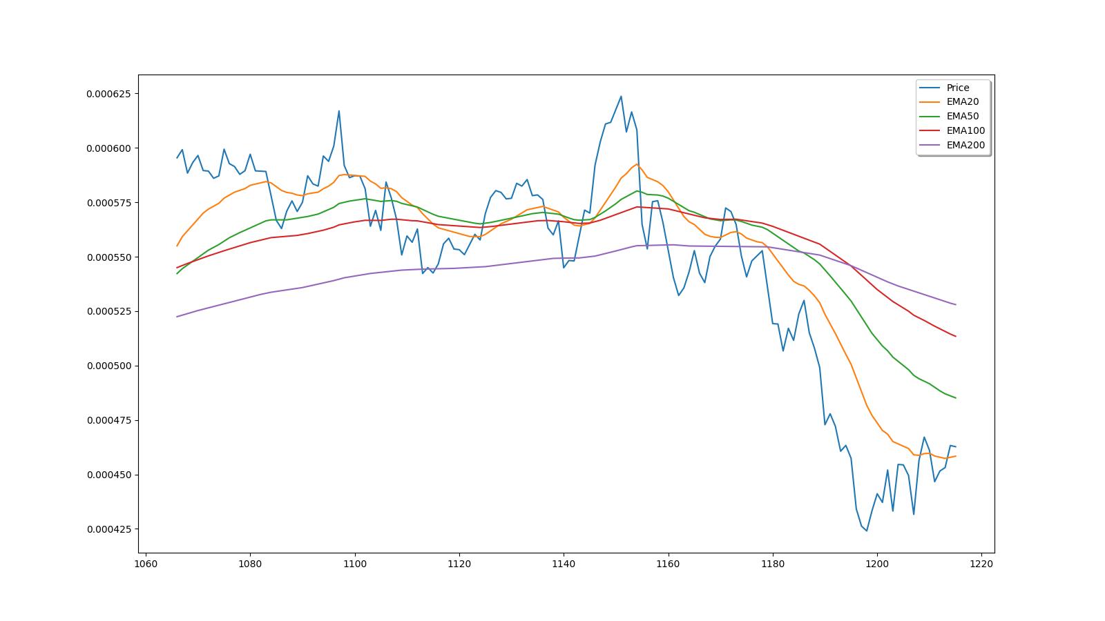Lapislazuli Exponential Moving Averages