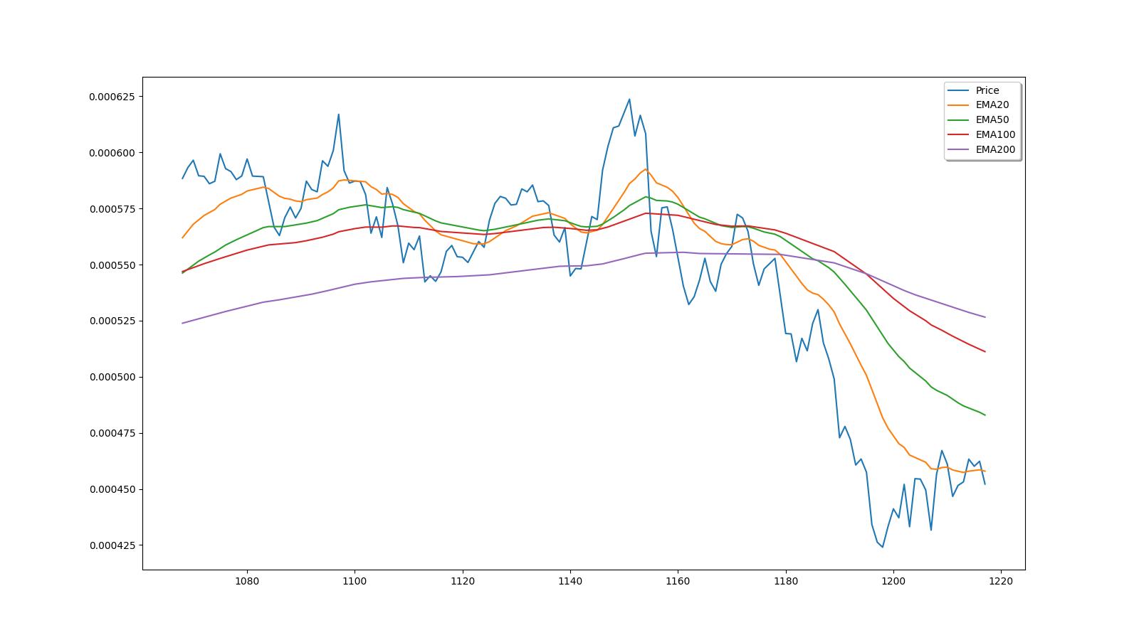 Lapislazuli Exponential Moving Averages