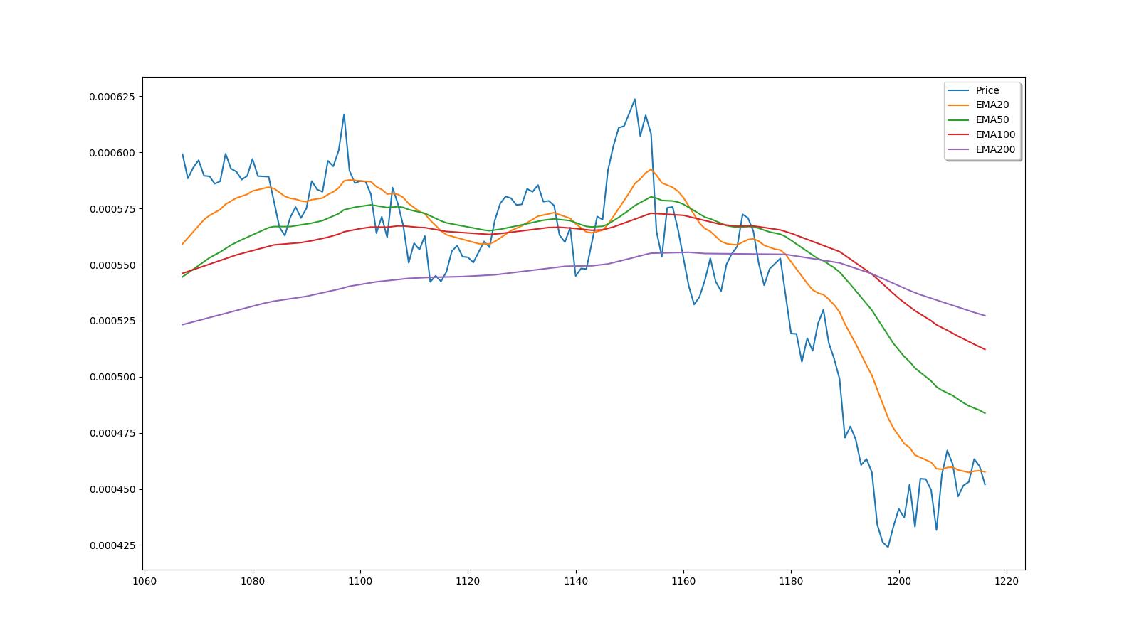 Lapislazuli Exponential Moving Averages