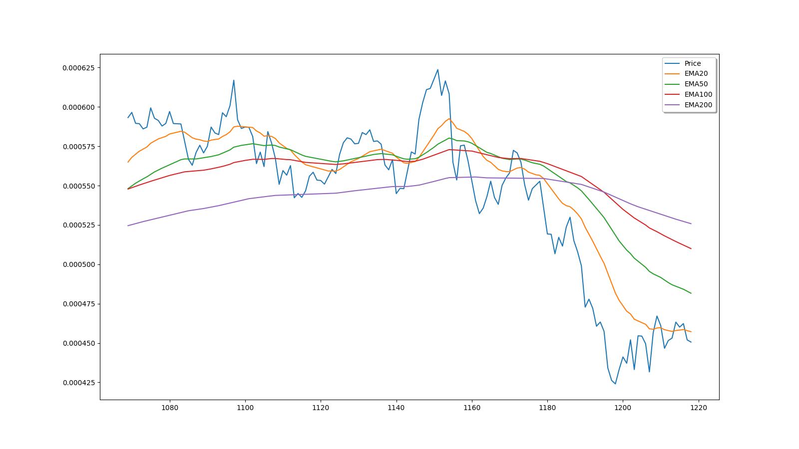 Lapislazuli Exponential Moving Averages