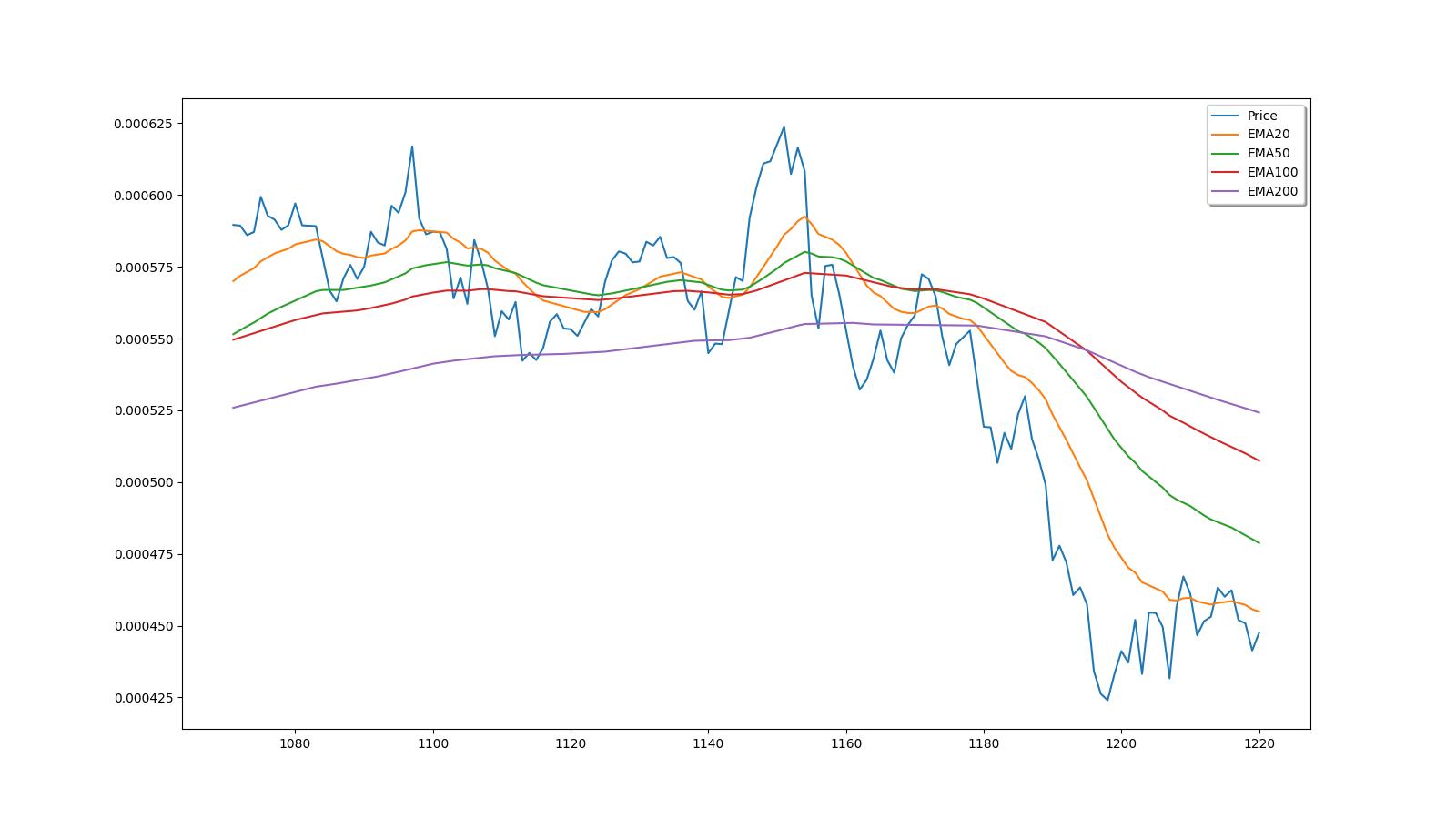 Lapislazuli Exponential Moving Averages