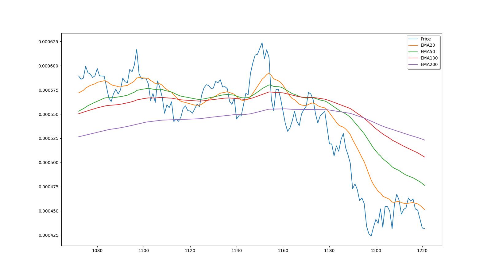 Lapislazuli Exponential Moving Averages