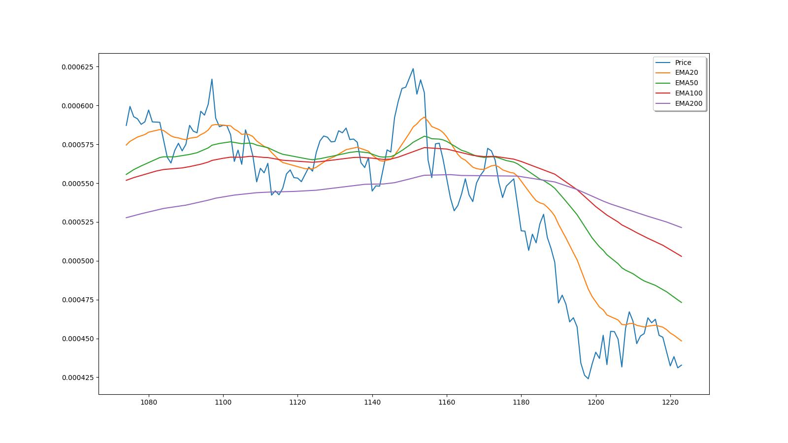 Lapislazuli Exponential Moving Averages