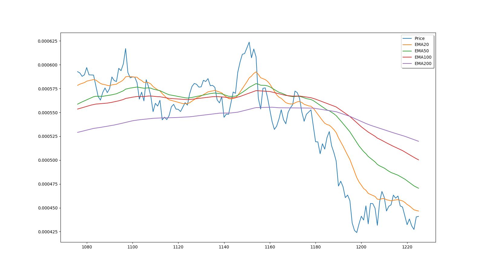 Lapislazuli Exponential Moving Averages