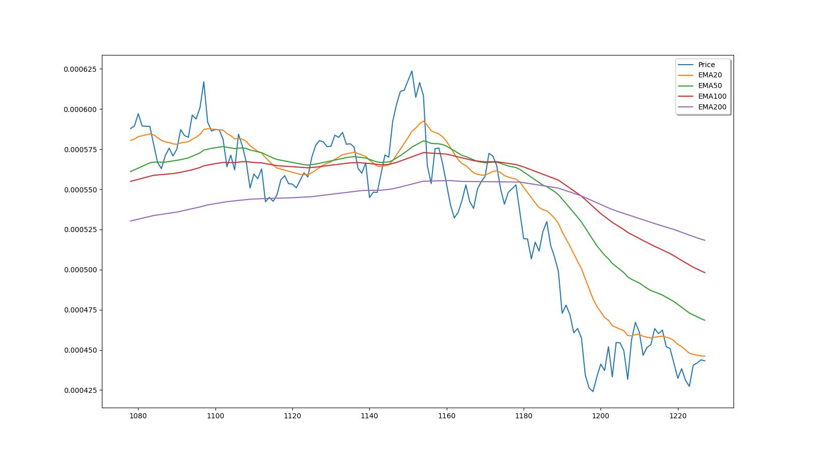 Lapislazuli Exponential Moving Averages