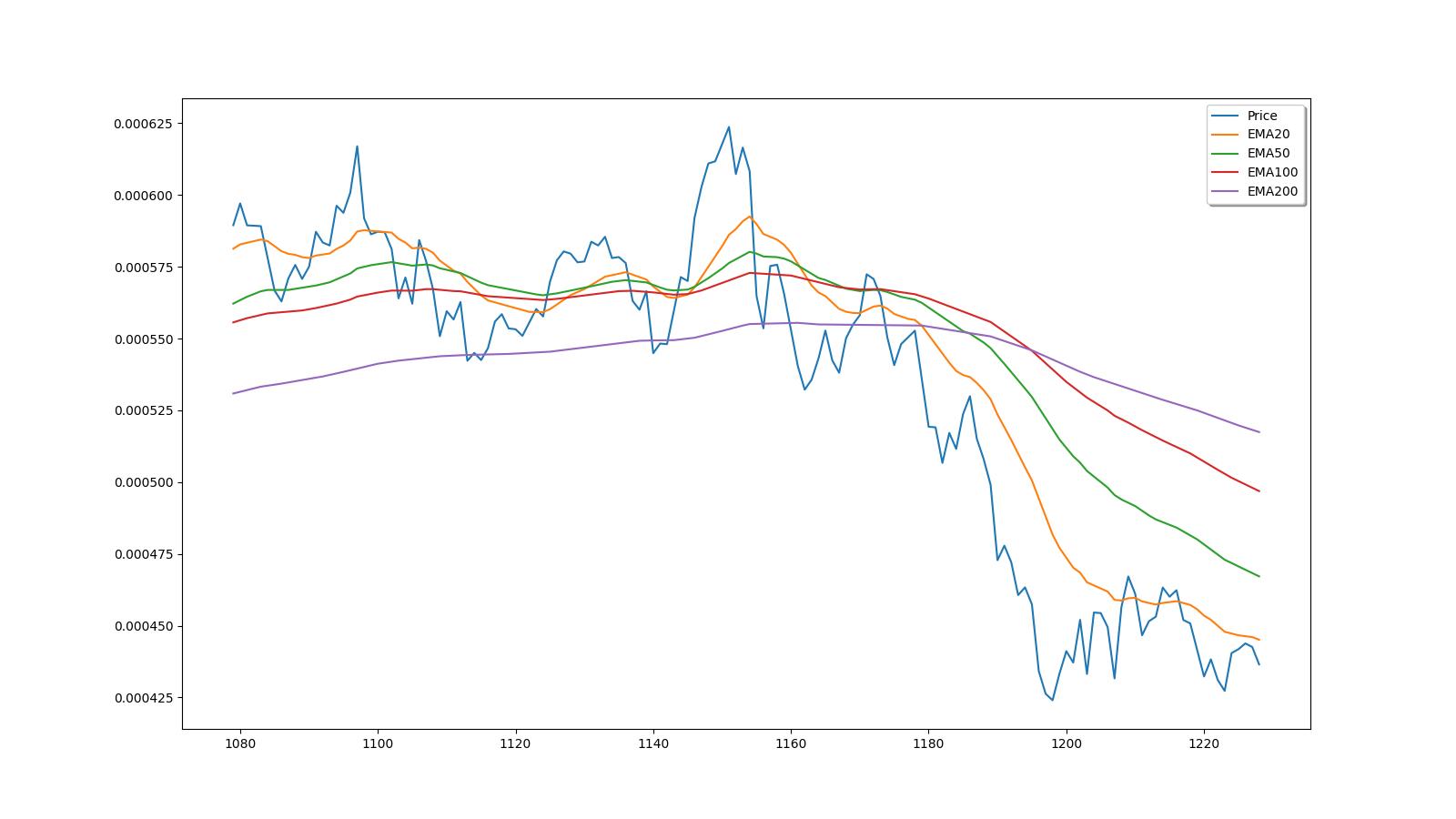 Lapislazuli Exponential Moving Averages
