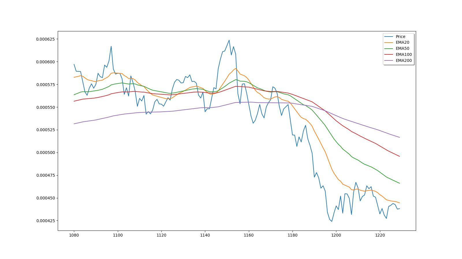 Lapislazuli Exponential Moving Averages