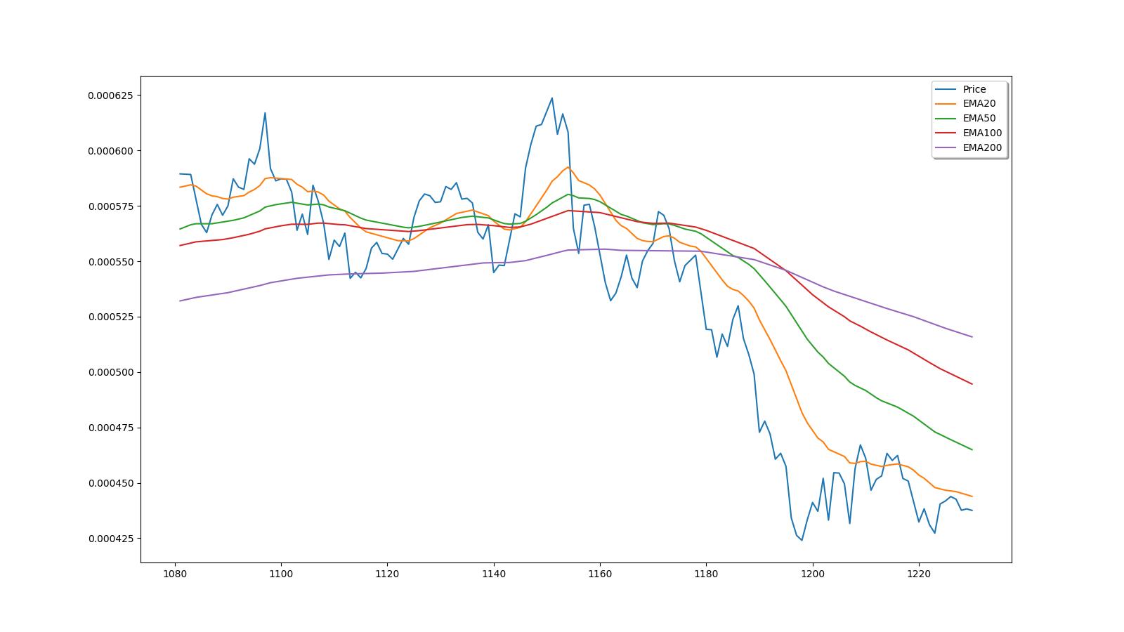 Lapislazuli Exponential Moving Averages