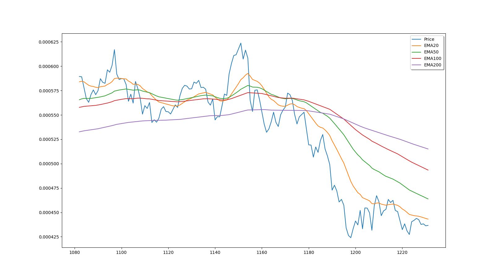 Lapislazuli Exponential Moving Averages