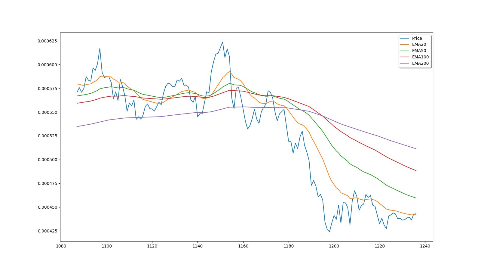 Lapislazuli Exponential Moving Averages