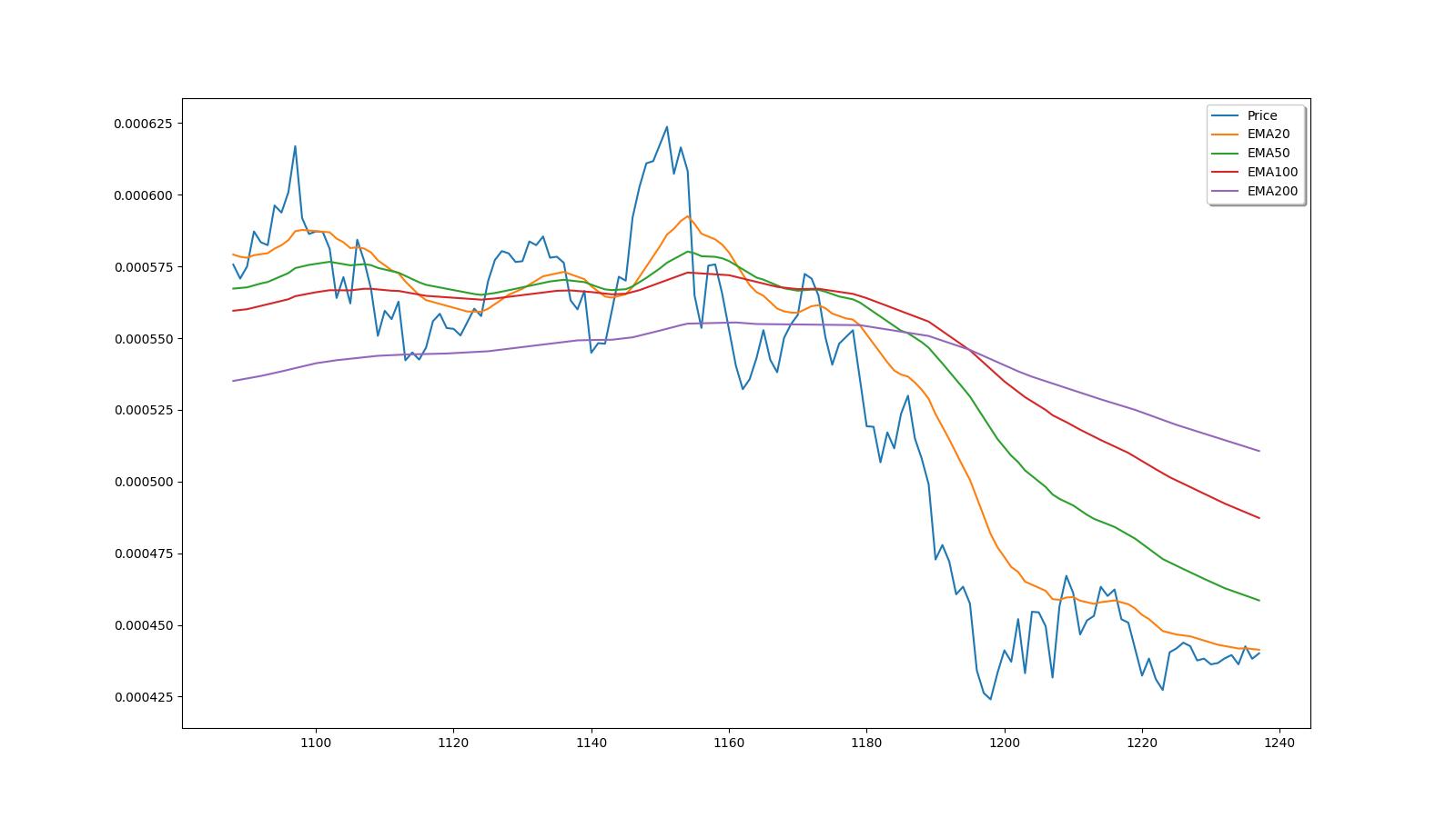 Lapislazuli Exponential Moving Averages
