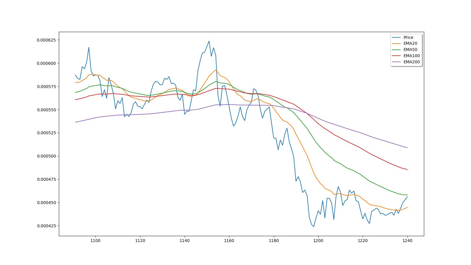 Lapislazuli Exponential Moving Averages