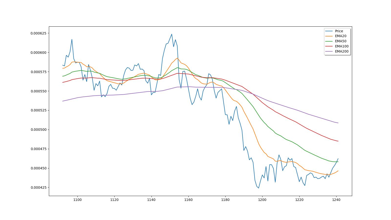 Lapislazuli Exponential Moving Averages