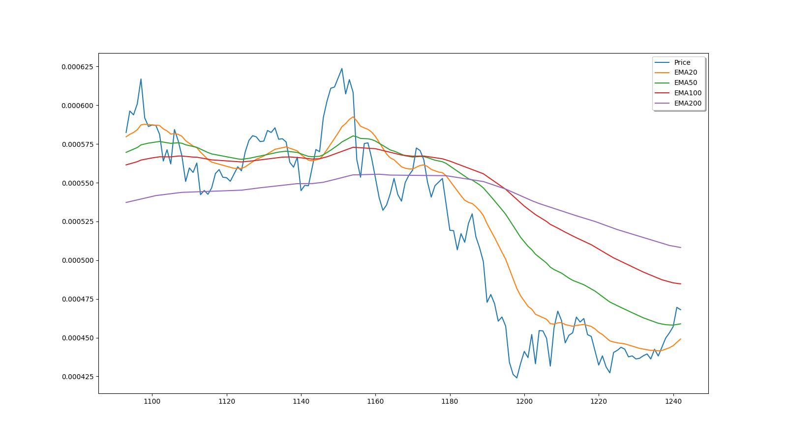 Lapislazuli Exponential Moving Averages