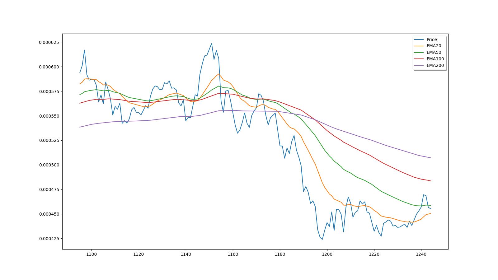 Lapislazuli Exponential Moving Averages