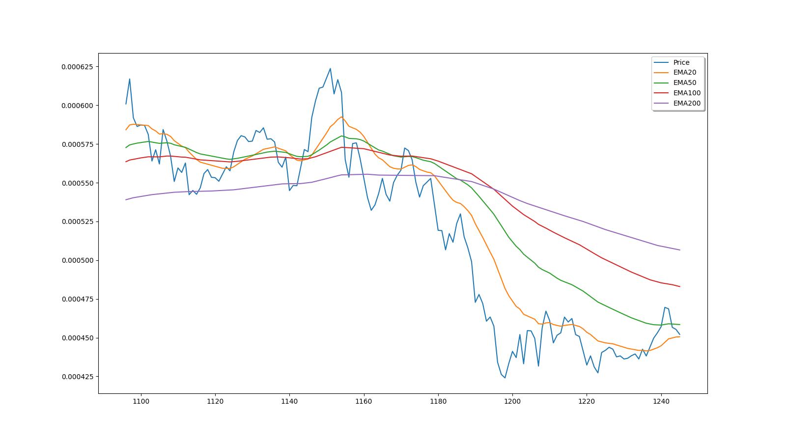 Lapislazuli Exponential Moving Averages