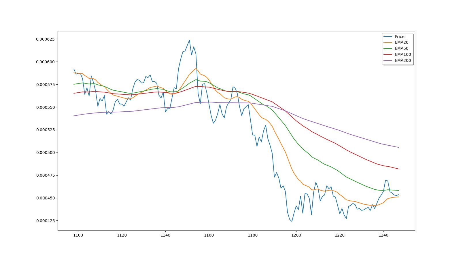 Lapislazuli Exponential Moving Averages