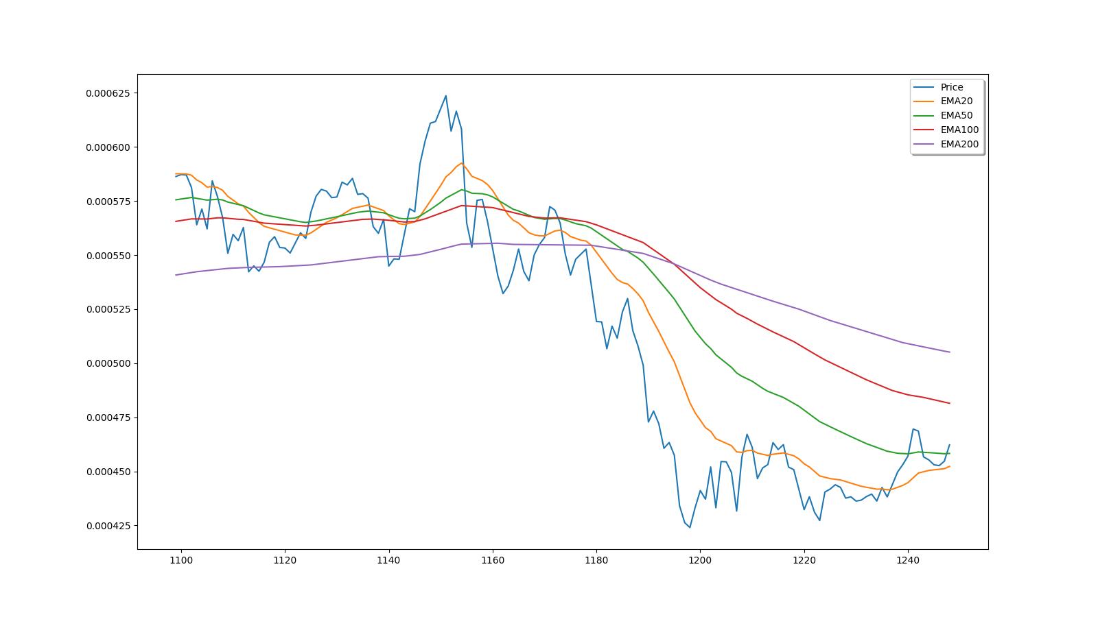 Lapislazuli Exponential Moving Averages