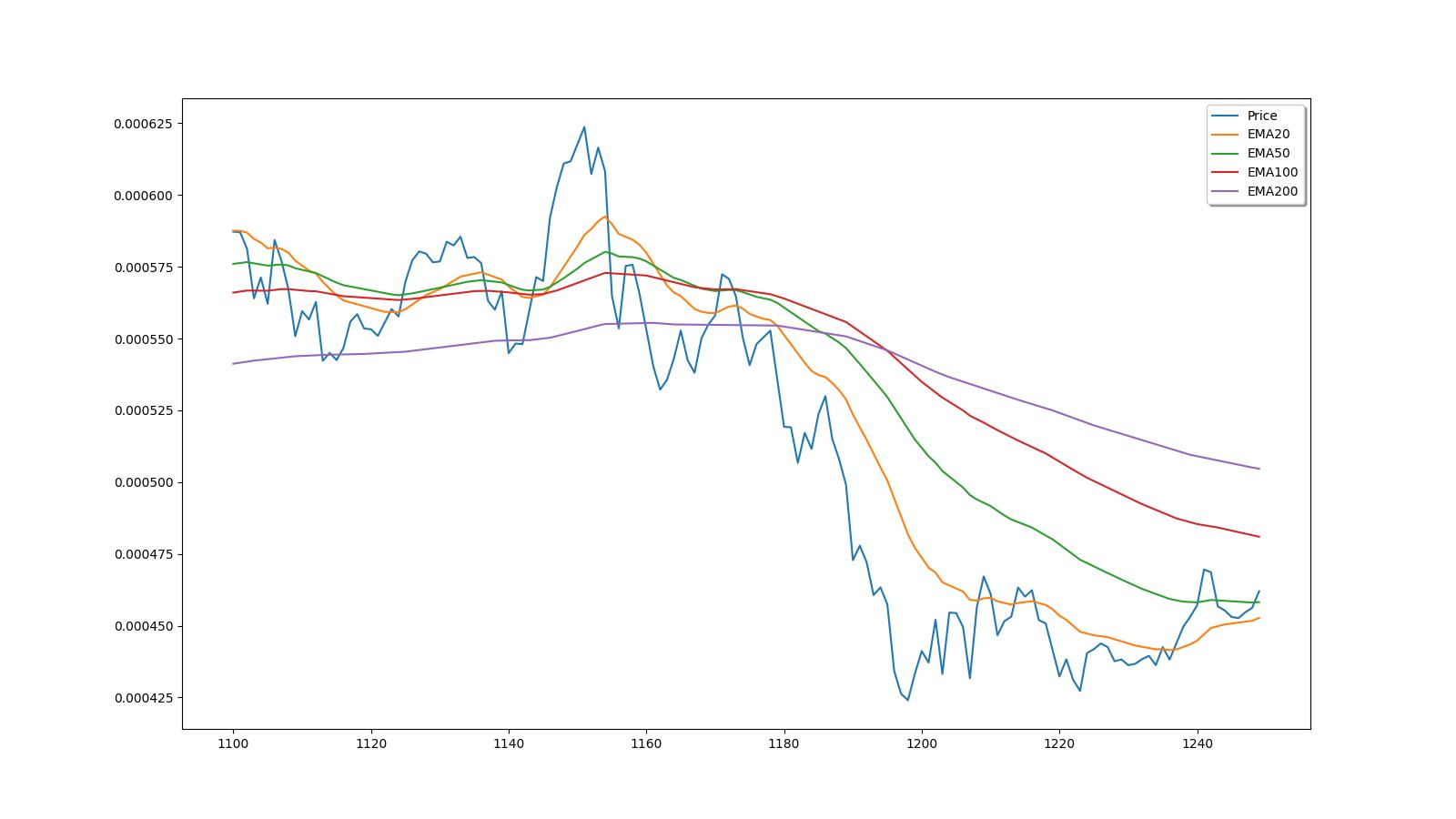 Lapislazuli Exponential Moving Averages