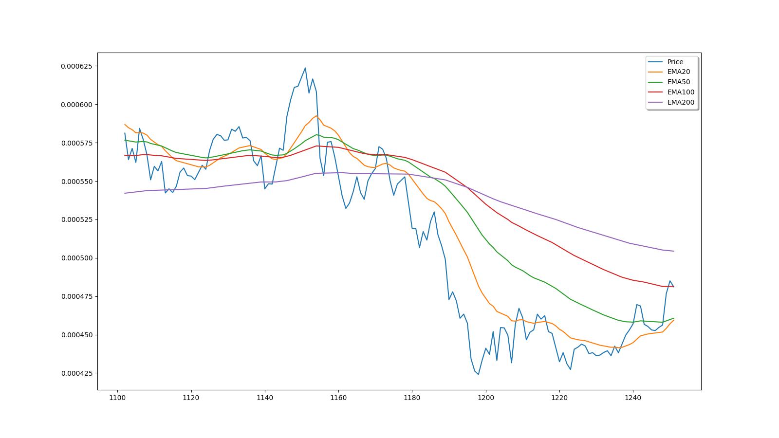 Lapislazuli Exponential Moving Averages