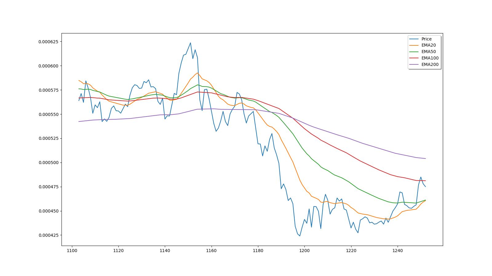 Lapislazuli Exponential Moving Averages