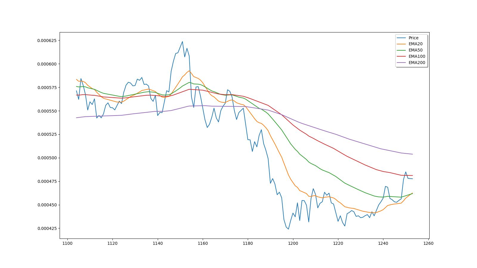 Lapislazuli Exponential Moving Averages