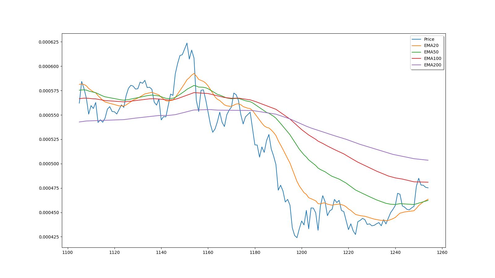Lapislazuli Exponential Moving Averages