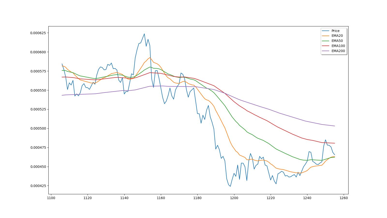 Lapislazuli Exponential Moving Averages