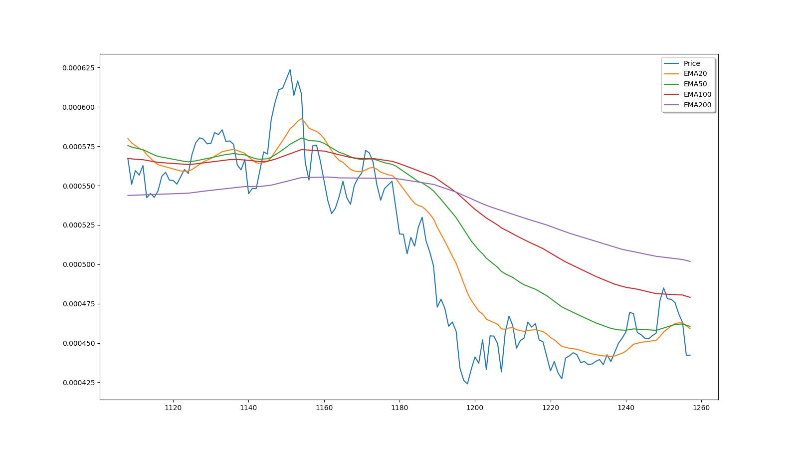 Lapislazuli Exponential Moving Averages