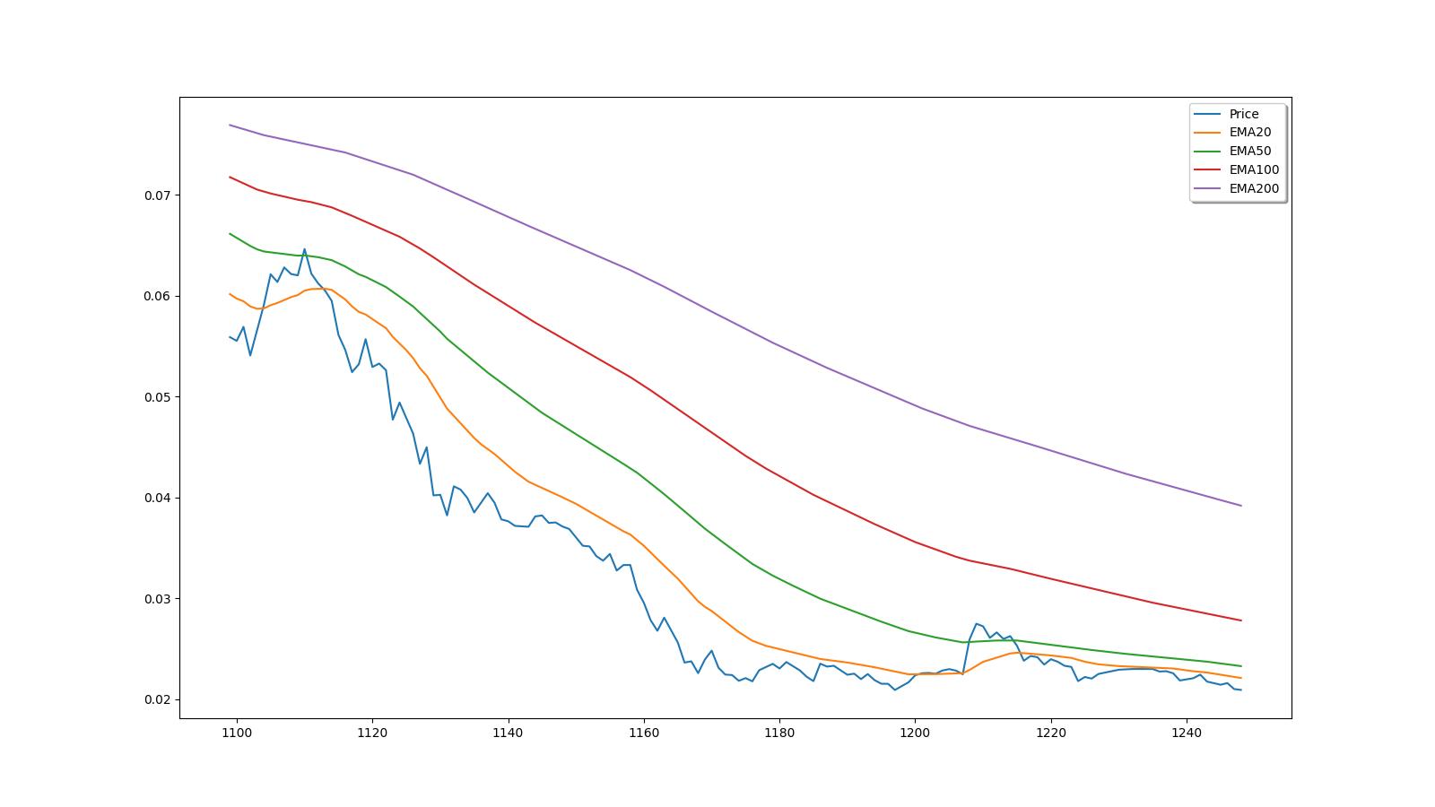 Laqira Protocol Exponential Moving Averages