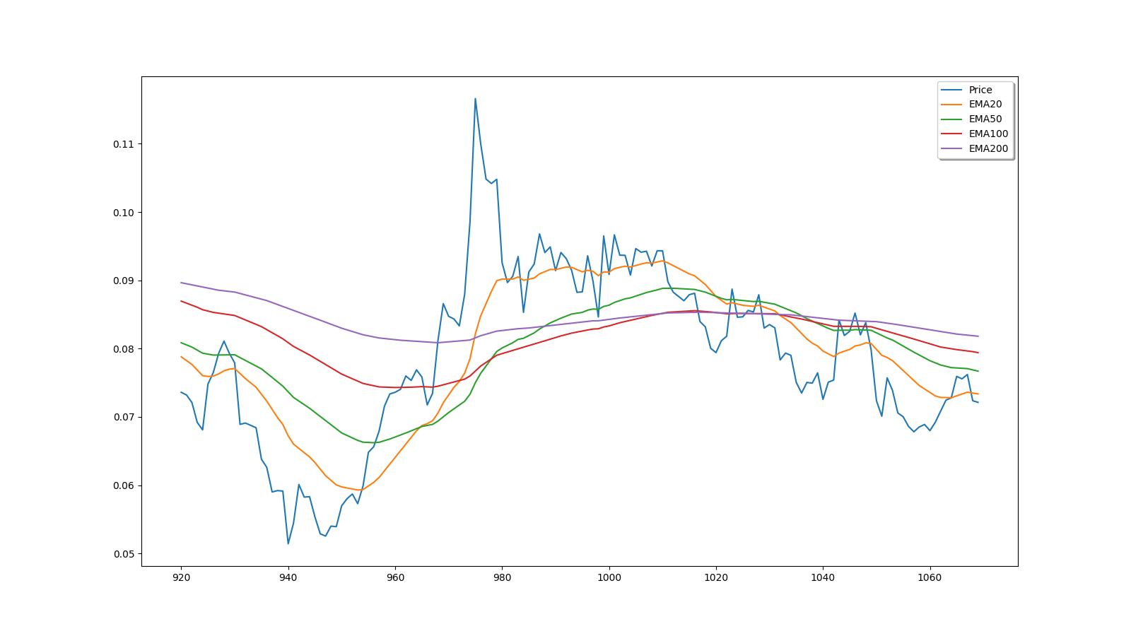 Laqira Protocol Exponential Moving Averages