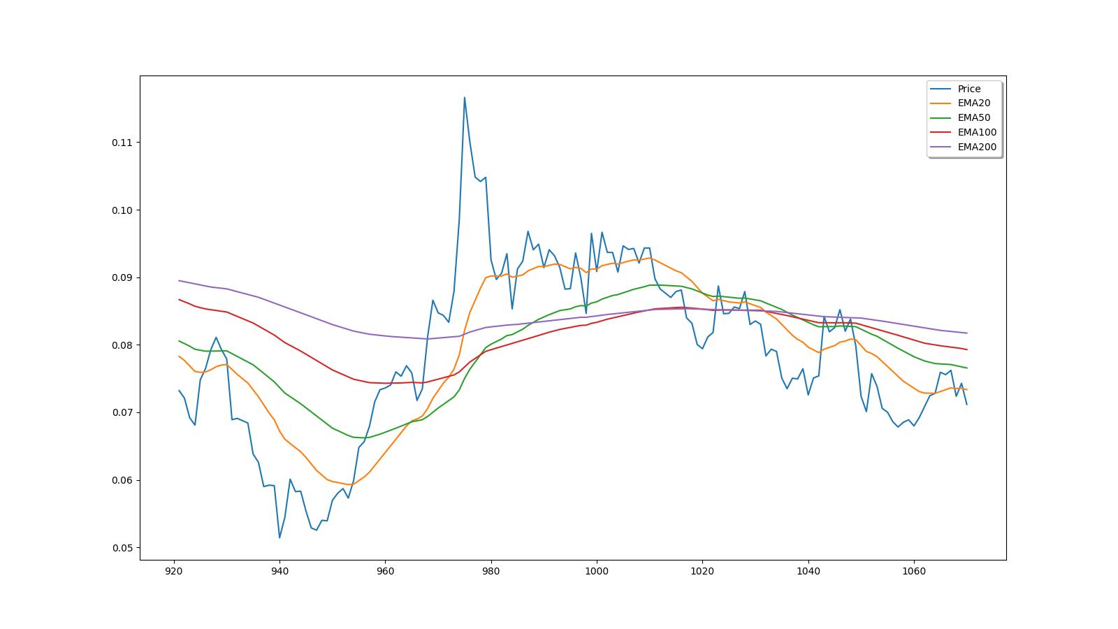 Laqira Protocol Exponential Moving Averages