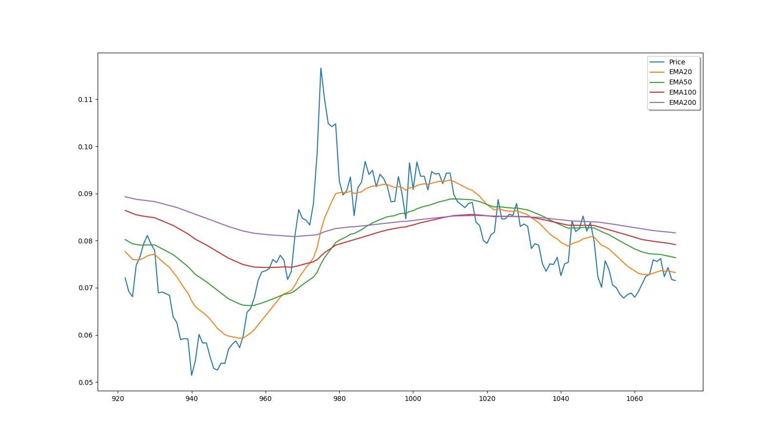 Laqira Protocol Exponential Moving Averages